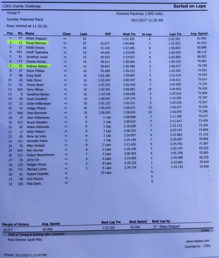 2017 Can-Am Mini Challenge Race Report – Toybox Racing